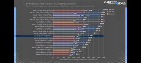 Deleted Graphs From Gamer Nexus Review Of 13100f R Pcmasterrace