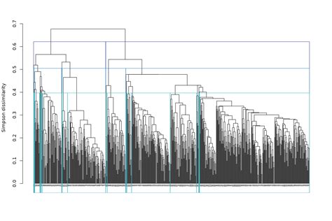 41 Hierarchical Clustering • Bioregion
