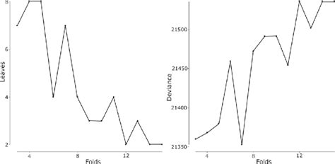 Sem Tree Model Cross Validation Comparison Download Scientific Diagram
