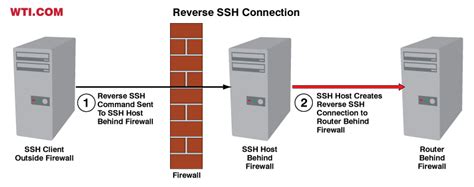Using Reverse Ssh To Communicate With An Isolated Lan Wti Western Telematic Inc