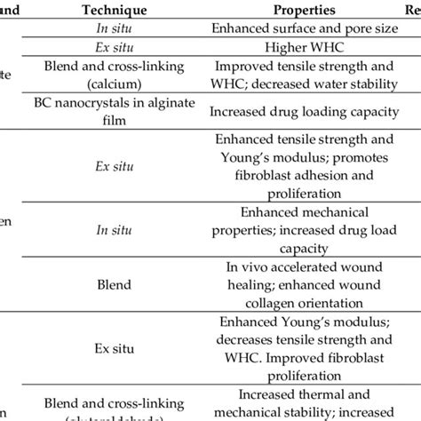 Bacterial Cellulose Composites Are Included In This Review Download Scientific Diagram