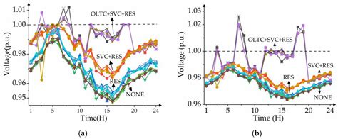 Energies Free Full Text Two Stage Active And Reactive Power Coordinated Optimal Dispatch For