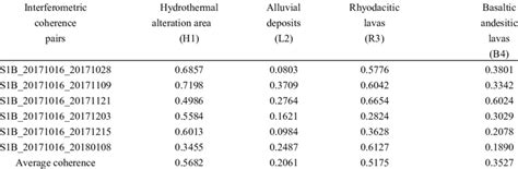 Coherence Values For The Same Candidate Pixel From The Four Main Download Scientific Diagram