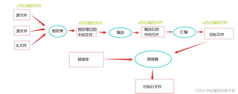 C语言编译过程详解:从预处理到运行环境 Csdn博客 C语言编译过程详解:从预处理到运行环境 Csdn博客