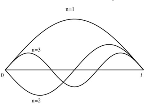 The Method Of Separation Of Variables Linear Partial Differential