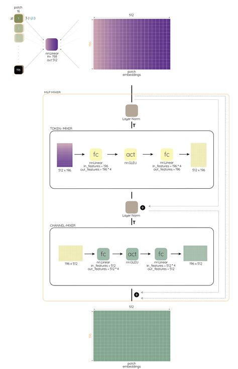 Is Mlp Mixer A Cnn In Disguise Pytorch Image Models Weights And Biases