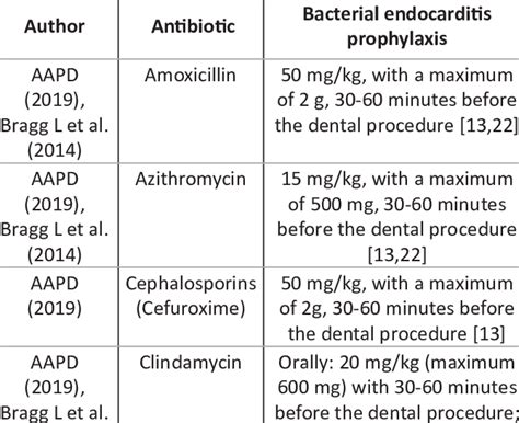 Dosage Of Antibiotics In Bacterial Endocarditis Prophylaxis In Download Scientific Diagram