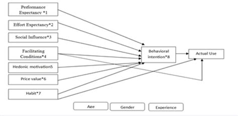 Extending The Unified Theory Of Acceptance And Use Of Technology