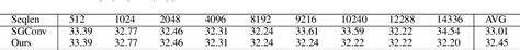 Table 2 From Accelerating Toeplitz Neural Network With Constant Time