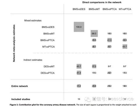 Nma网状meta分析stata简易教程（3）贡献图 知乎