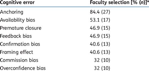 Cognitive Errors As Perceived By Anaesthesiology Faculty This Column Download Scientific