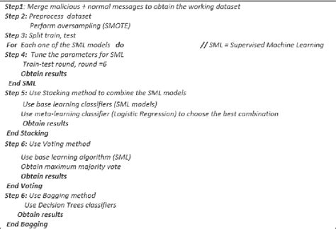 Figure 1 From Classification Of Normal And Malicious Traffic Based On An Ensemble Of Machine