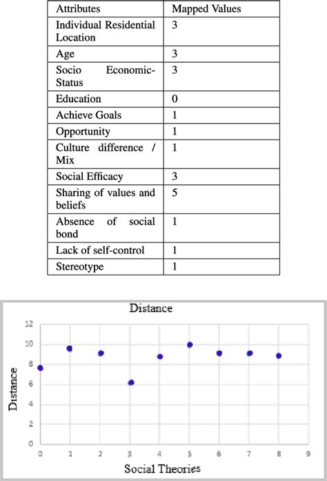 Table 2 From A Fuzzy Logic Based Framework For Mapping Crime Data On