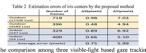 Table 1 From Visible Light Wearable Eye Gaze Tracking By Gradients Based Eye Center Location And