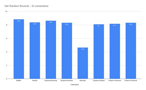Laravel Octane Benchmarked Laravel Is A Standard Blocking Php By