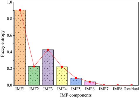 fuzzy entropy of each imf component download scientific diagram