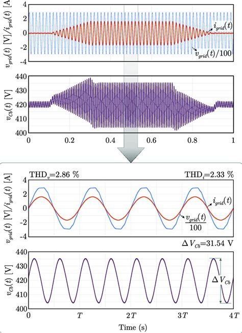 16 Simulation Waveform Of Current Injected Into The Grid Grid Voltage