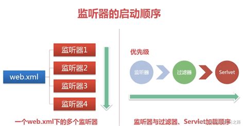 Web应用监听器实战：在线人数统计与事件处理 Csdn博客