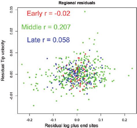 Residual Variability Of Growth Is Plotted Against Residual Variability