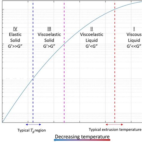 Stages In Temperature Dependent Viscoelastic Behavior Of Polymer During Download Scientific