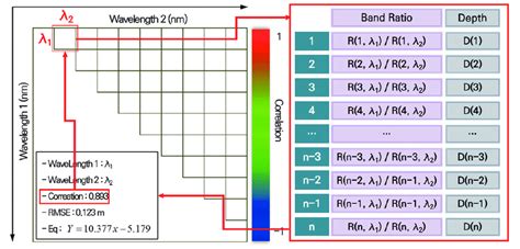 Flow Chart Of Optimal Band Ratio Analysis In This Project Download