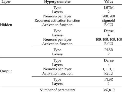 Khadems Architecture Hyperparameters 28 Download Scientific Diagram