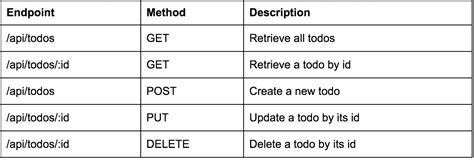 One Mean Ionic 2 Todo App On Heroku Part 1 Ionic Blog