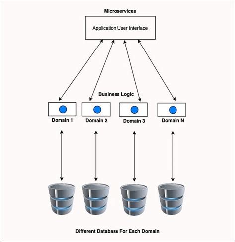Data Management Architectures — Monolithic Data Architectures Vs Distributed Data Mesh By