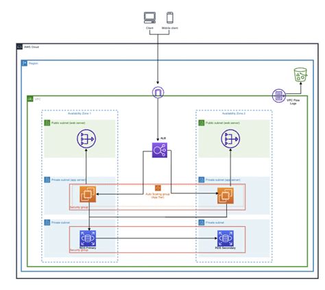 how to deploy a three tier architecture in aws using terraform artofit