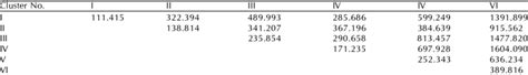 Mean Intra And Inter Cluster Distances Among Six Clusters Download
