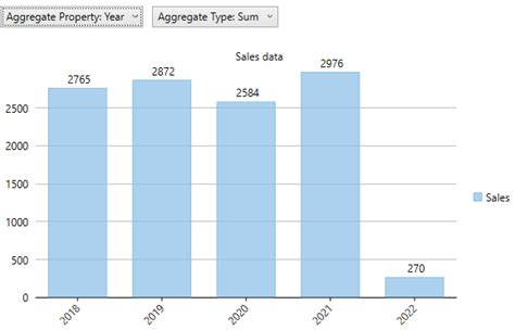 How To Aggregate Wpf Chart Data Using Flexchart Componentone
