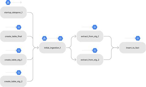 How To Build A Dag Based Task Scheduling Tool For Multiprocessor