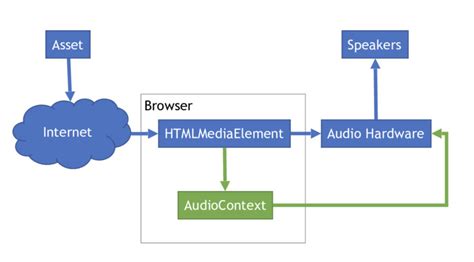 Javascript Web Audio Canvas Eric Wang