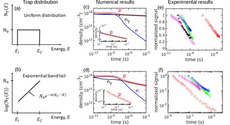 Theoretical Predictions And Experimental Validations On Logarithmic And Download Scientific