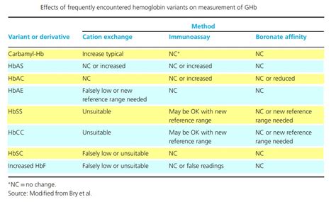 hba1c test normal range values calculator chart and interpretation