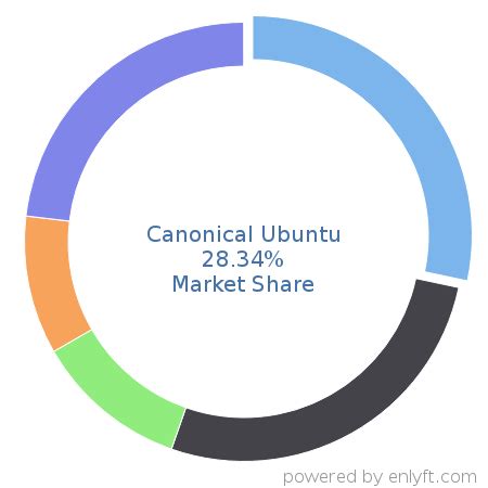 Companies Using Canonical Ubuntu And Its Marketshare