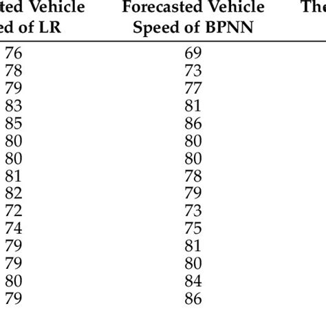 the accuracies of vehicle speed forecasting of the road segment covered