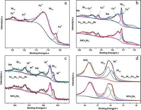 A LSV Curves For HER B Tafel Plots From LSV Curves For HER C LSV Download Scientific
