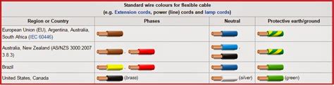 Electrical Engineering World Standard Wire Colours For Flexible Cable E G Extension Cords
