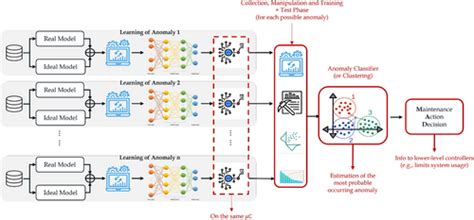 Real‐time Monitoring And Ageing Detection Algorithm Design With Application On Sic‐based