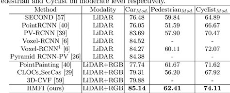 Homogeneous Multi Modal Feature Fusion And Interaction For 3d Object