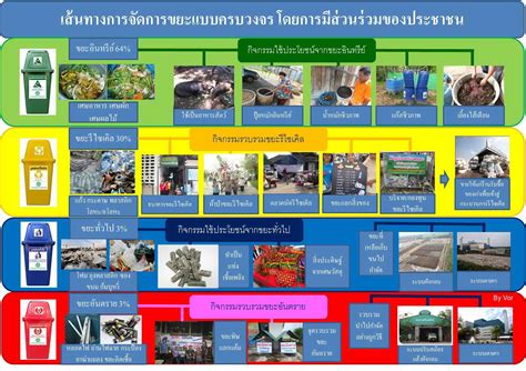 เส้นทางการจัดการขยะในโรงเรียน Bangkok Green City