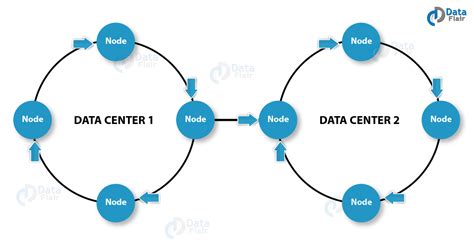 Cassandra Architecture And Its Key Terms Complete Guide Dataflair