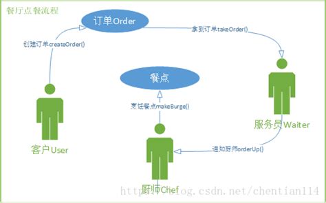 设计模式6 命令模式（command）解析案例实践总结java 项目组需求案例 客户会提不同的需求到项目组如增加一个需求、修改一项 Csdn博客