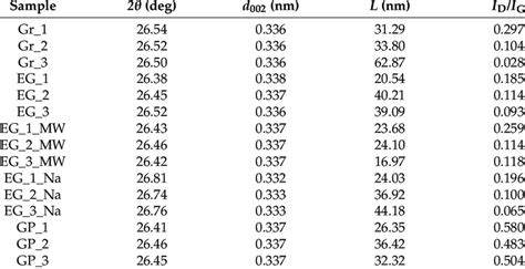Data Obtained From Xrd Analysis Positions Interplanar Spacing D 002 Download Scientific