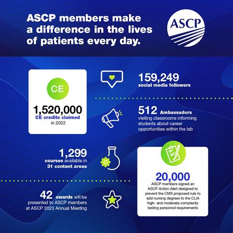 American Society For Clinical Pathology Ascp On Linkedin Ascp