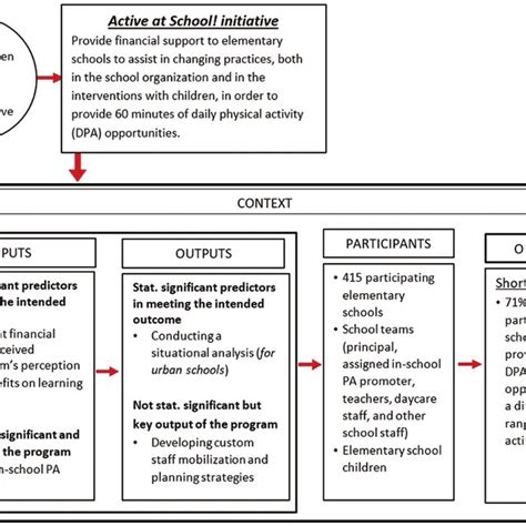 Revised Logic Model Of The Implementation Of The Active At School