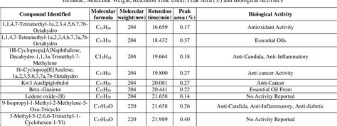 Figure 1 From Gc Ms Analysis Of Phytocomponents In The Methanolic