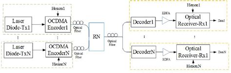 Figure 1 From Research On Optical Code Division Multiple Access Passive Optical Network Based On