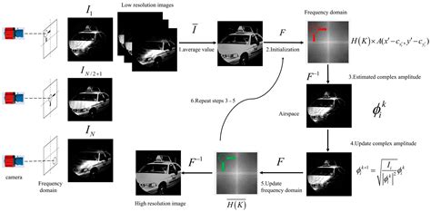 Macroscopic Fourier Ptychographic Imaging Based On Deep Learning